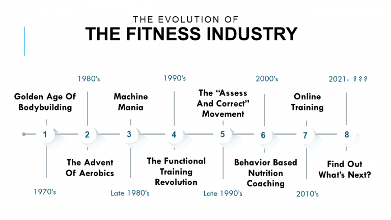 Data Driven Coaching And The Online Personal Training Industry ...